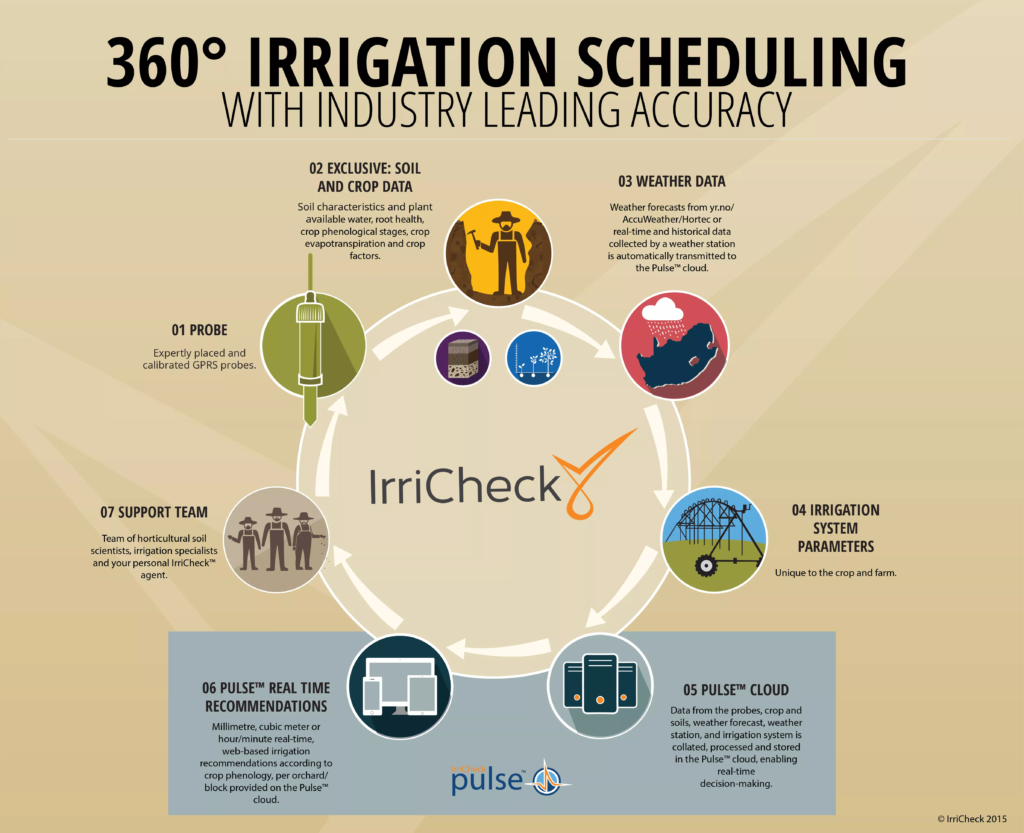 Turn-key Services - IrriCheck Irrigation Scheduling